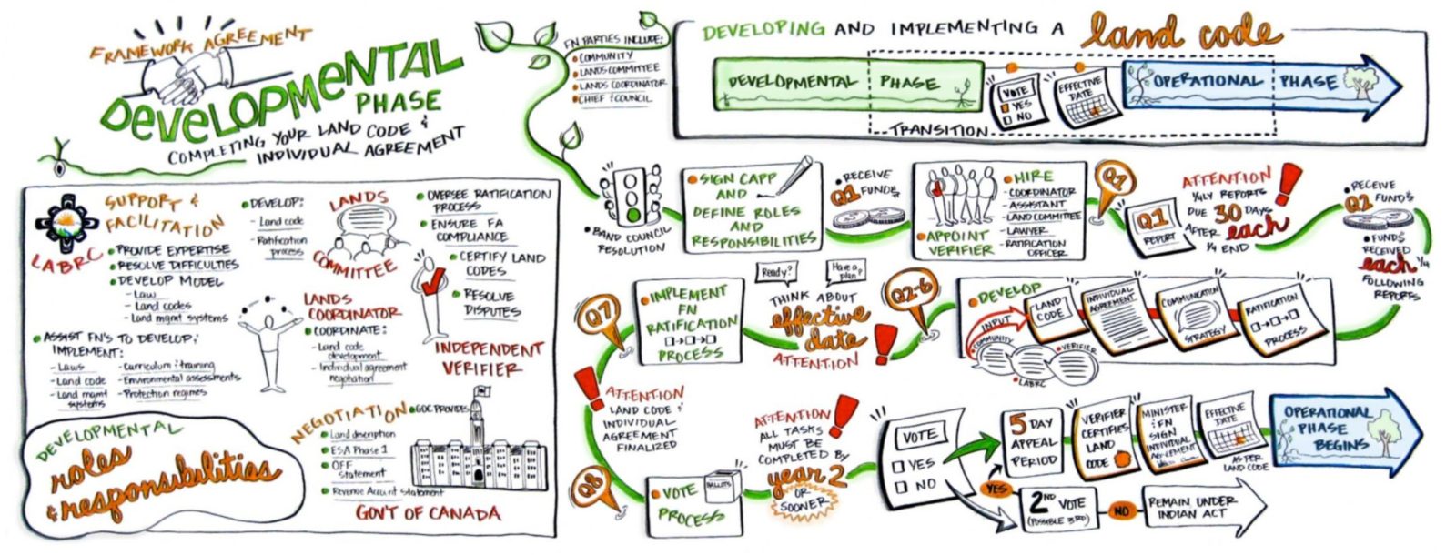 DRFN Land Code - Doig River First Nation