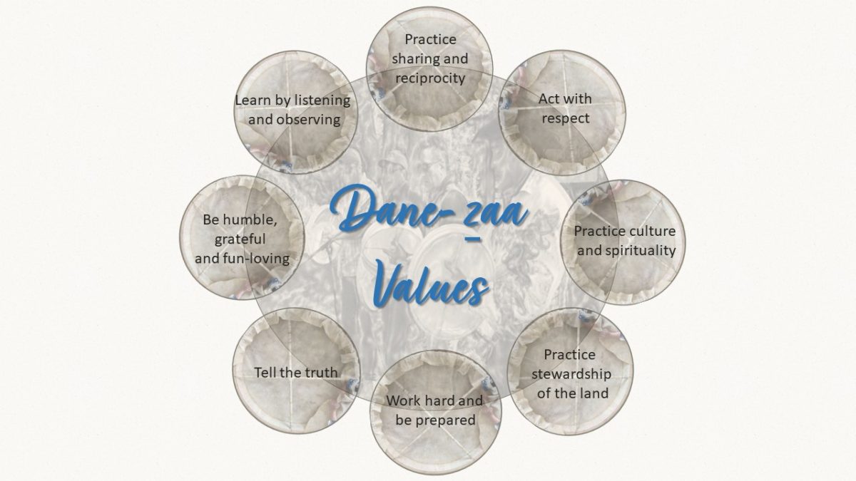 Dane-Ẕaa Code of Honor & Values - Doig River First Nation