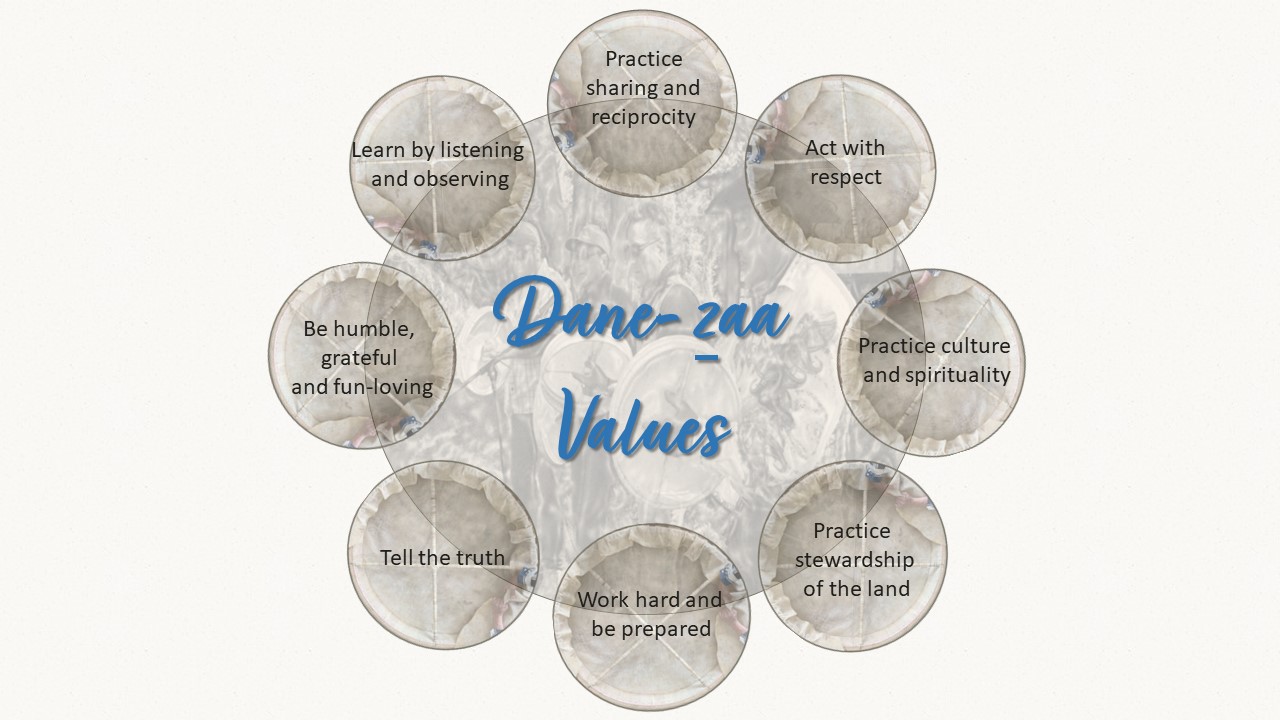 Dane-Ẕaa Code of Honor & Values - Doig River First Nation